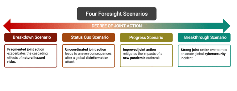 Why do these four scenarios matter?