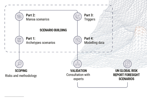 Four foresight scenarios – from Breakdown to Breakthrough